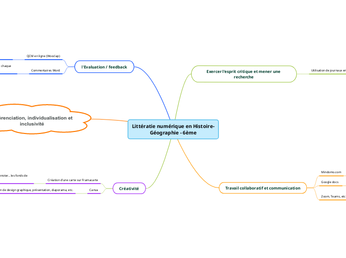 Littératie numérique en Histoire-Géographi...- Mind Map